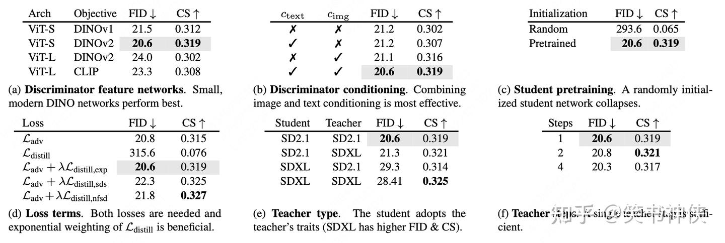 【AIGC第三十一篇】Adversarial Diffusion Distillation：一种扩散模型加速方法 - 知乎