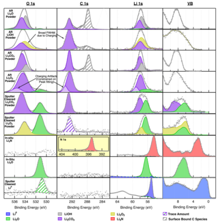 怎么用XPS可靠地区分Li金属、Li2O、Li2O2、LiOH、Li2CO3和Li3N！ - 知乎