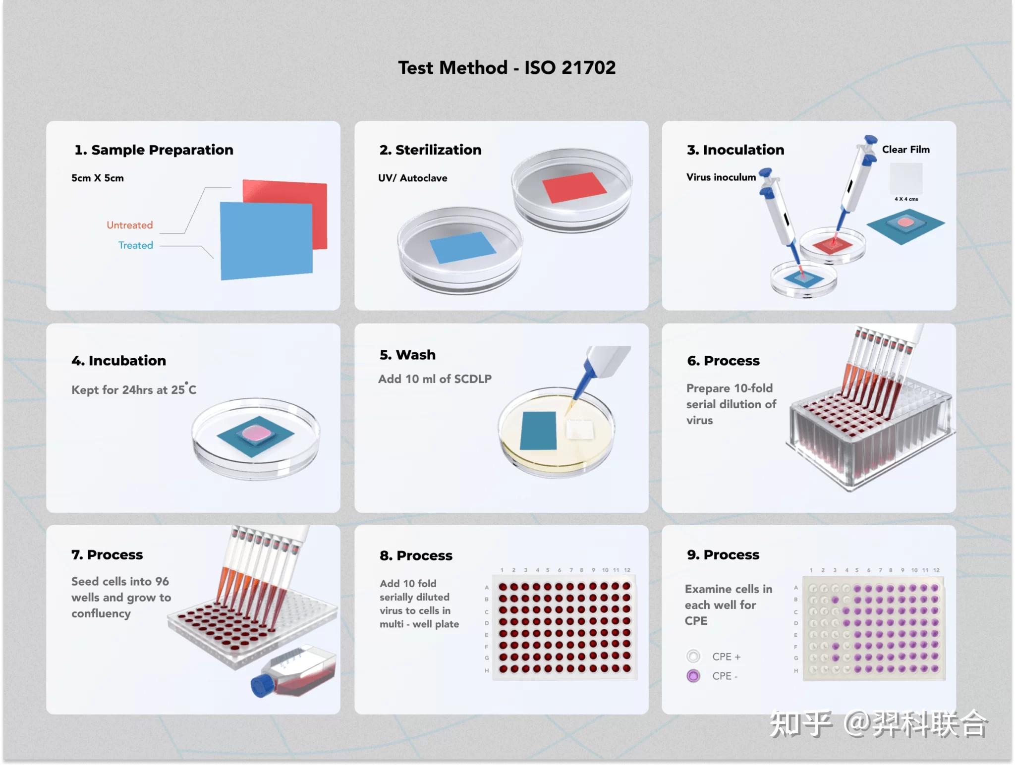 ISO 21702-2019塑料和其他无孔表面抗病毒活性测试 - 知乎