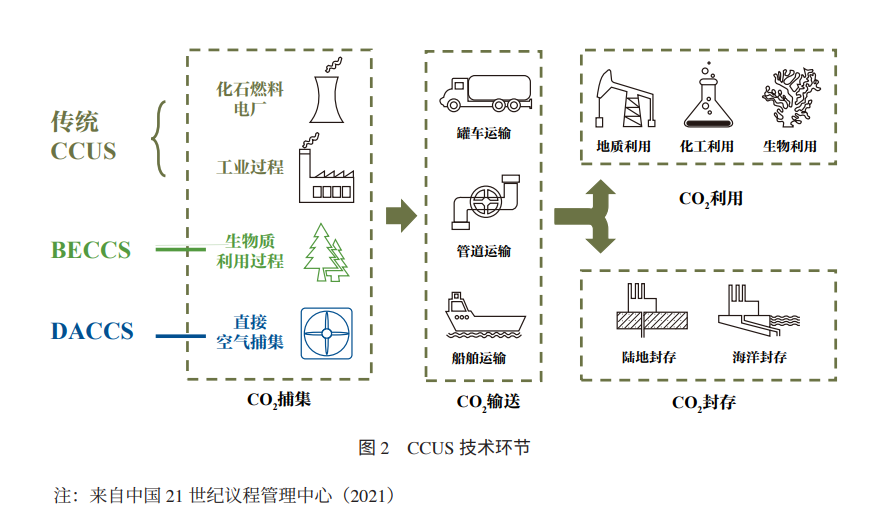 环球零碳科普 | 什么是CCUS，中国有哪些项目 - 知乎