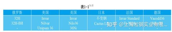 铁镍4J36因瓦(INVAR)合金化学/性能/详解 - 知乎