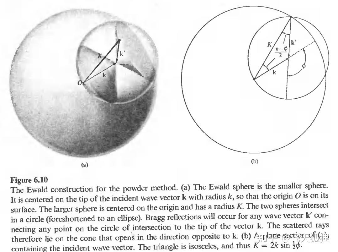 A&M 固体物理学习笔记（Chapter 6 晶体散射） - 知乎