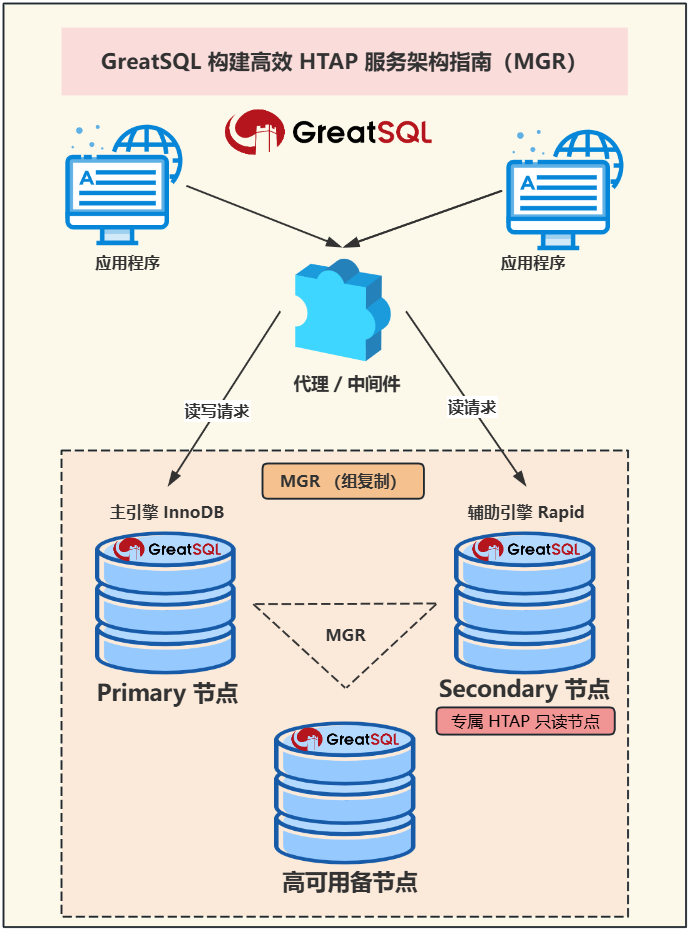 GreatSQL 构建高效 HTAP 服务架构指南（MGR） - 知乎