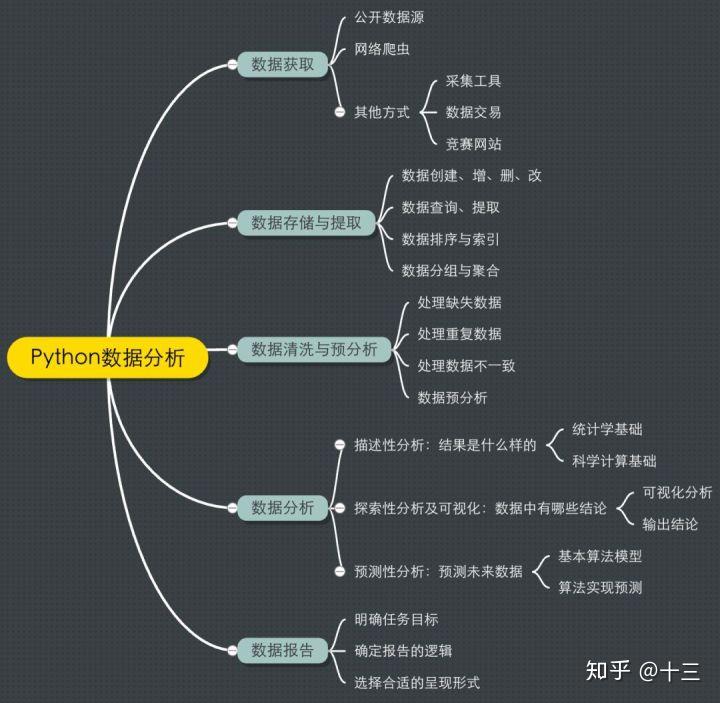 Python做数据分析 知乎