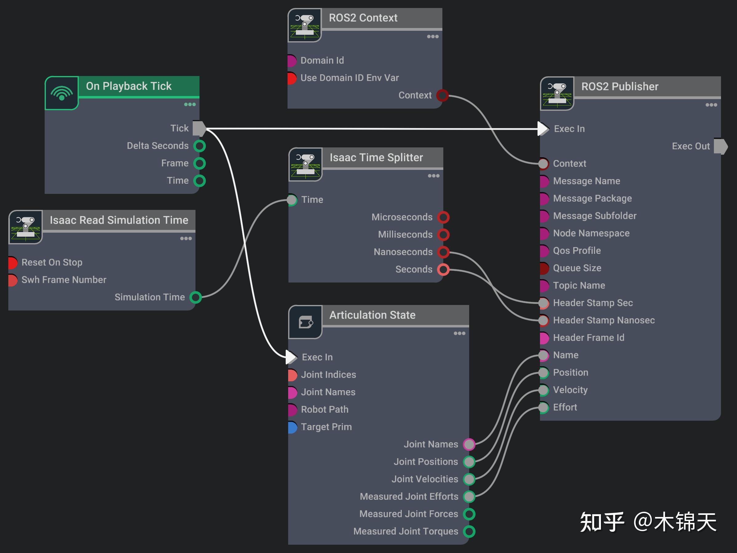 【Isaac Sim 4.5.0】ROS 2 Tutorials (Linux and Windows) - ROS 2 Generic Publisher and Subscriber - 知乎