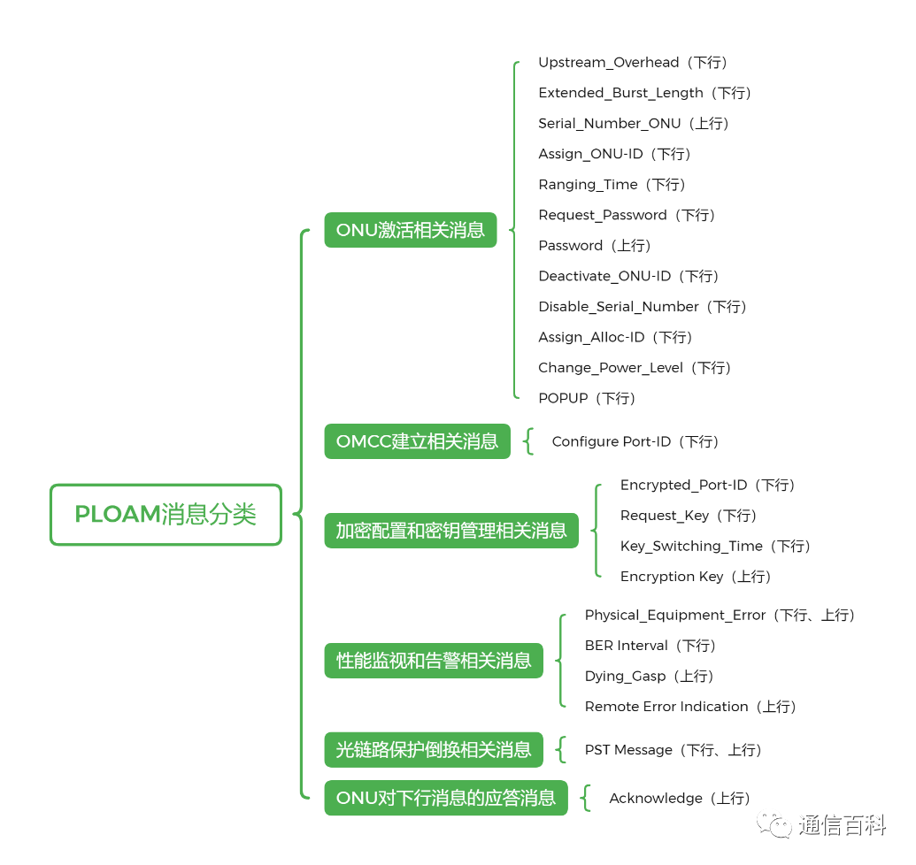 PON/EPON/GPON/OAM/OMCI协议全解析【很详细】 - 知乎