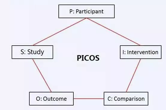 系统综述（一）：PICOS原则的应用 - 知乎