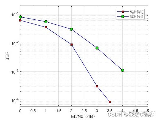 m基于BP译码的LDPC误码率matlab仿真,分析不同码长,码率,信道对译码性能的影响,对比卷积码,turbo码 - 知乎