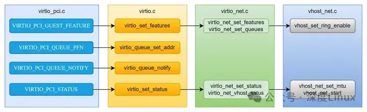 实战演练：在QEMU中编写和调试VHost/Virtio驱动 - 知乎