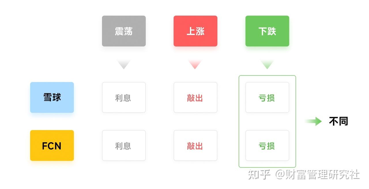 私行的结构化产品FCN和国内的雪球有什么不同？ - 知乎