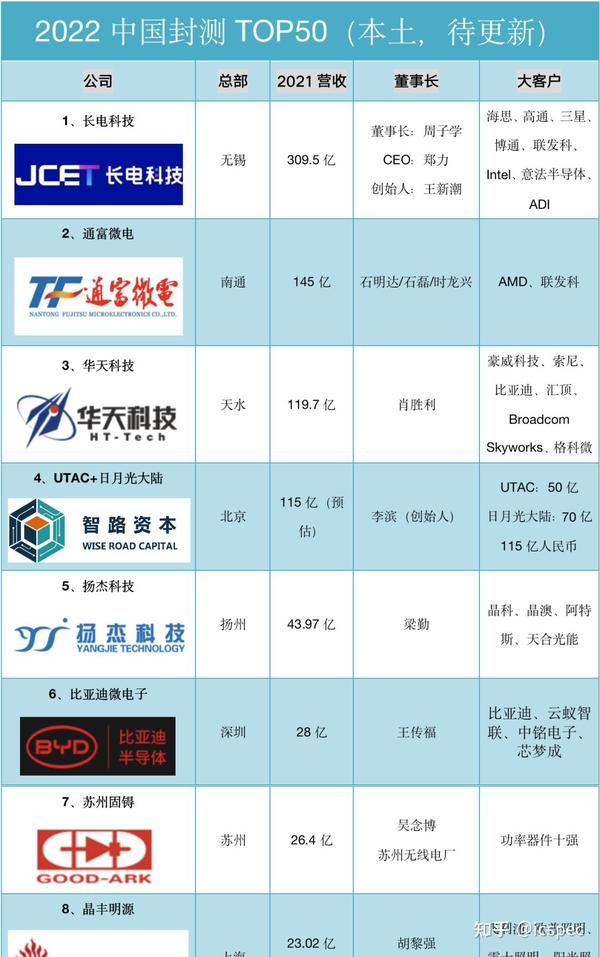 2022 中国封测厂 TOP50（附2021年营收）-icspec - 知乎