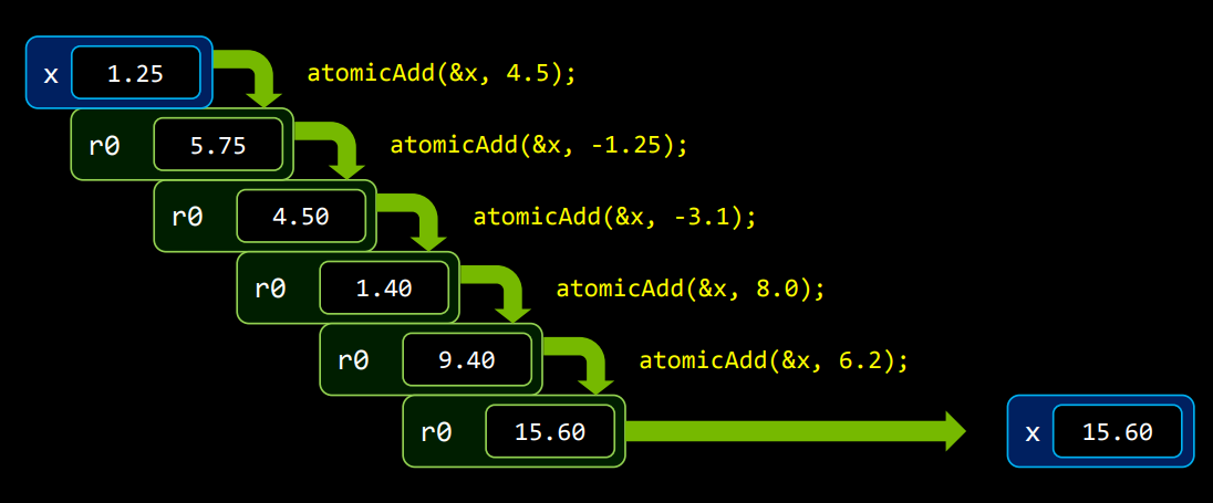 CUDA原子操作详解及其适用场景 - 知乎