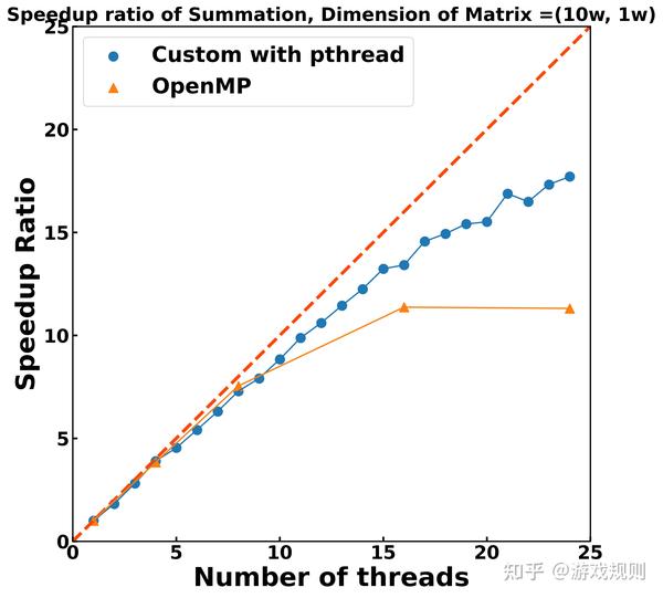 多线程加速矩阵运算: OpenMP vs. pthread - 知乎