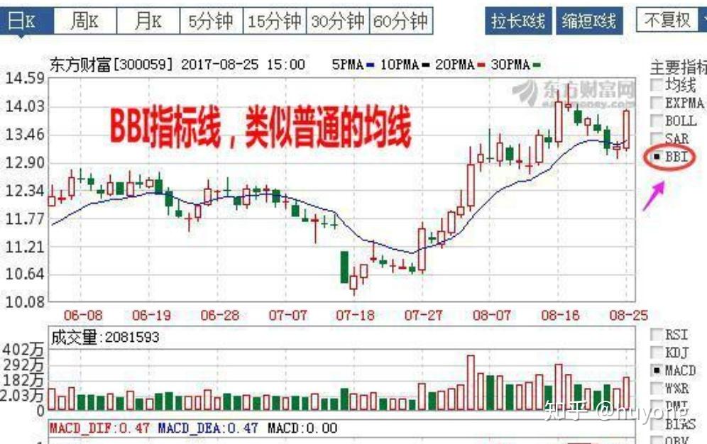 股票基础知识~BBI指标 - 知乎