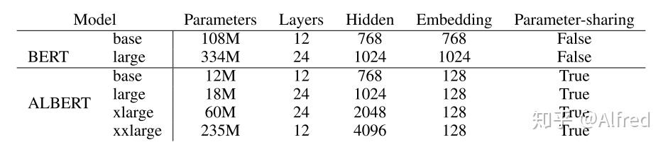 ALBERT( A Lite BERT )笔记 - 知乎
