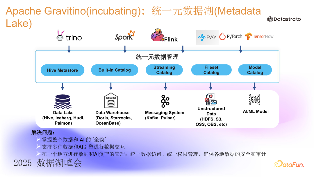 Apache Gravitino：数据湖治理新范式 - 知乎
