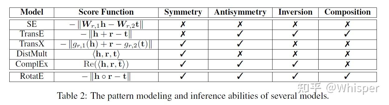 论文笔记：ROTATE: KNOWLEDGE GRAPH EMBEDDING BY RELATIONAL ROTATION IN COMPLEX SPACE-ICLR2019 - 知乎