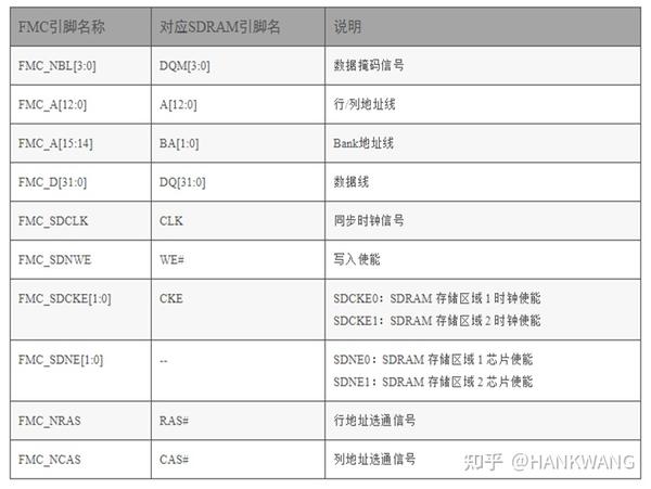 STM32F4xx基于FMC操作SDRAM（一） - 知乎