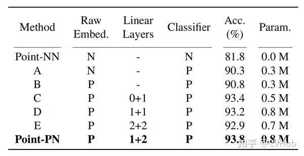 CVPR 2023 | Point-NN: 即插即用，无需训练的非参数点云分析网络！ - 知乎