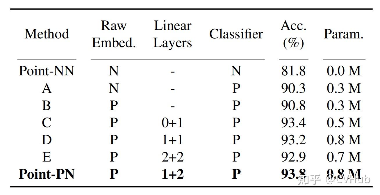 CVPR 2023 | Point-NN: 即插即用，无需训练的非参数点云分析网络！ - 知乎