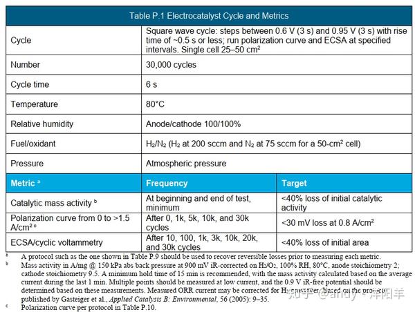 PEM燃料电池和燃料电池组件的测试标准（DOE-2017） - 知乎