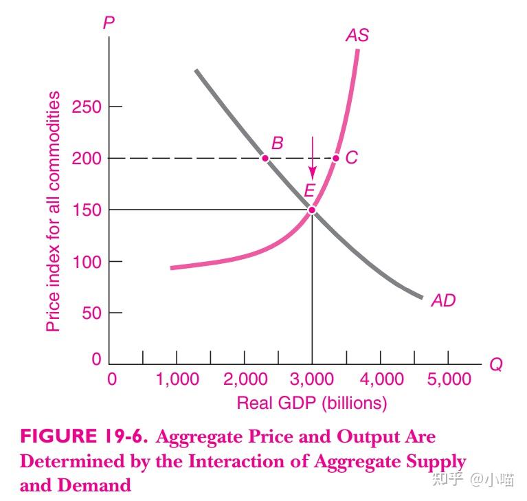 经济学原理 | AS-AD - 知乎