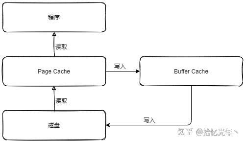 三分钟增强内功！Linux中的Buffer与Cache - 知乎