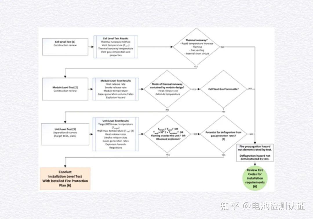UL 9540A 常见问题解析 - 知乎