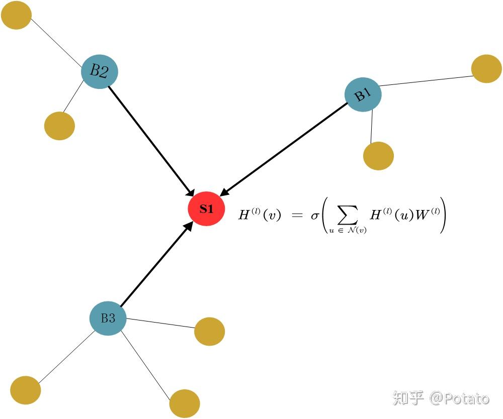 图卷积网络 Graph Convolutional Network（GCN）的理解和详细推导 - 知乎