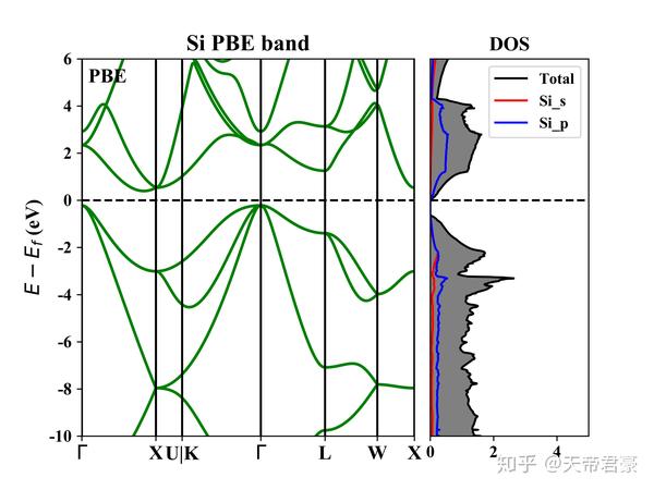 VASP计算笔记-PBE能带计算及投影能带 - 知乎
