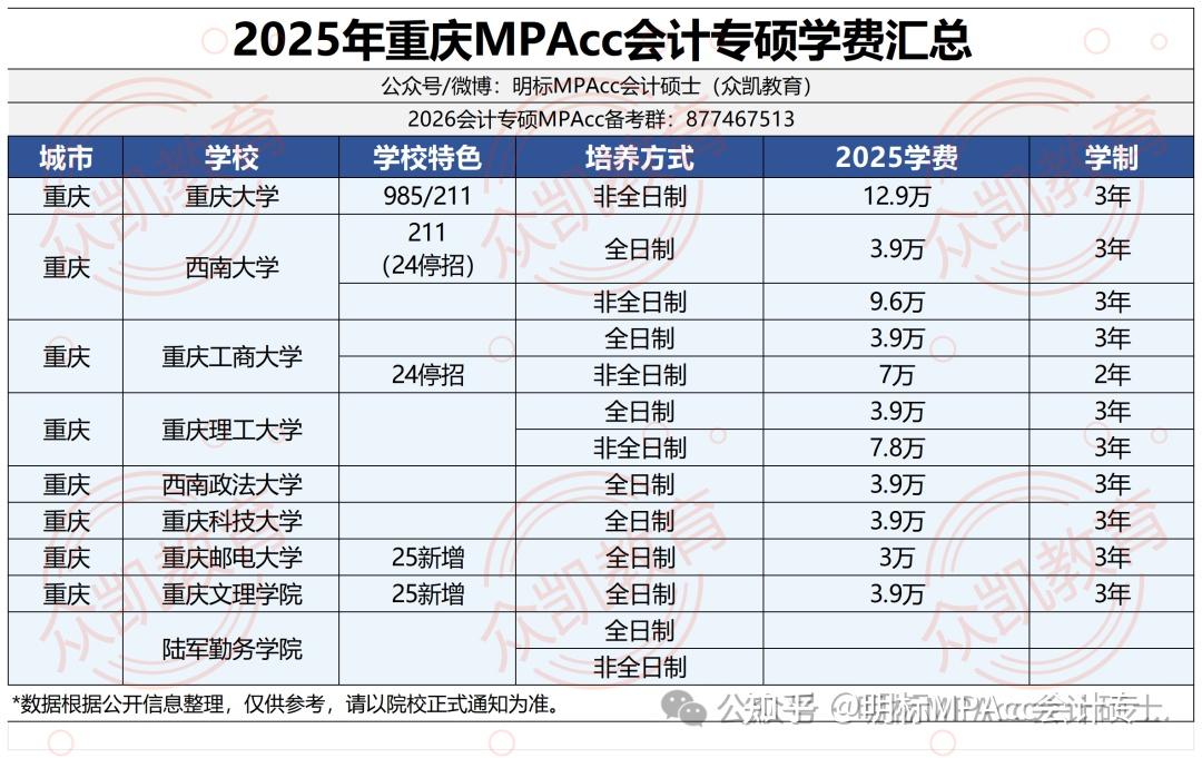 全新出炉！2025全国MPAcc会计专硕学费汇总（含25新增院校） - 知乎