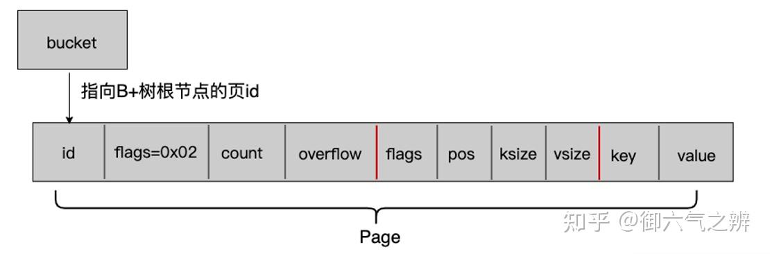 Boltdb实现详解 - 知乎
