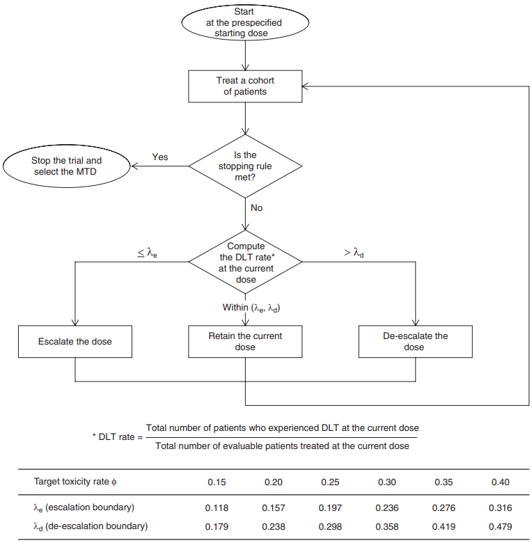 贝叶斯最优区间 (BOIN)设计（一） - 知乎