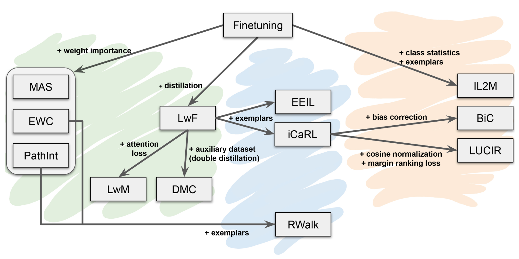 增量学习(Incremental Learning)小综述 - 知乎