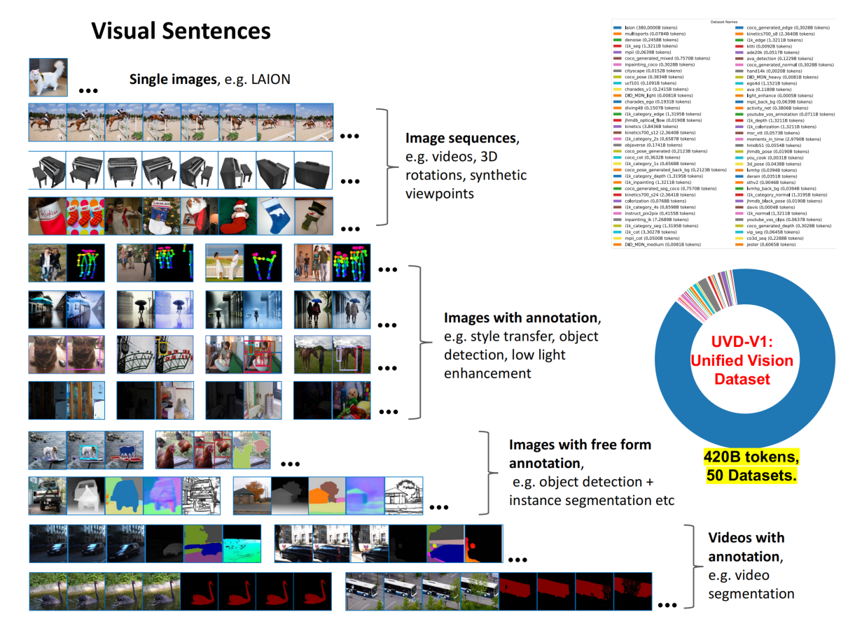 Sequential Modeling Enables Scalable Learning for Large Vision Models - 知乎