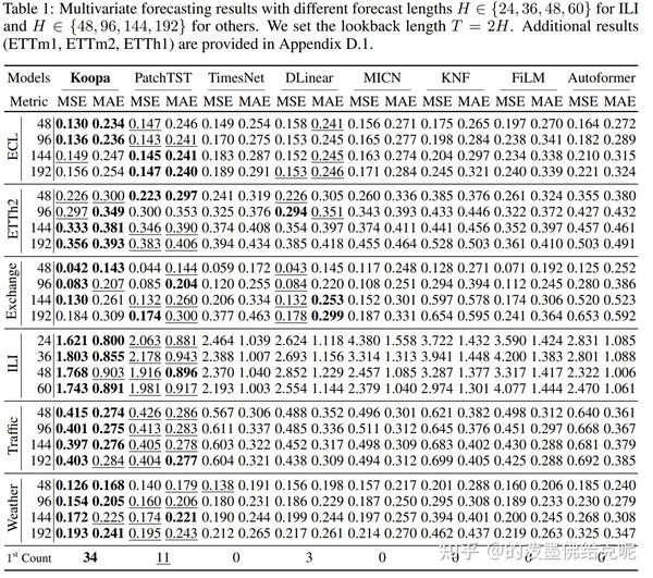 （2023 NIPS）Koopa: Learning Non-stationary Time Series Dynamics with Koopman Predictors - 知乎