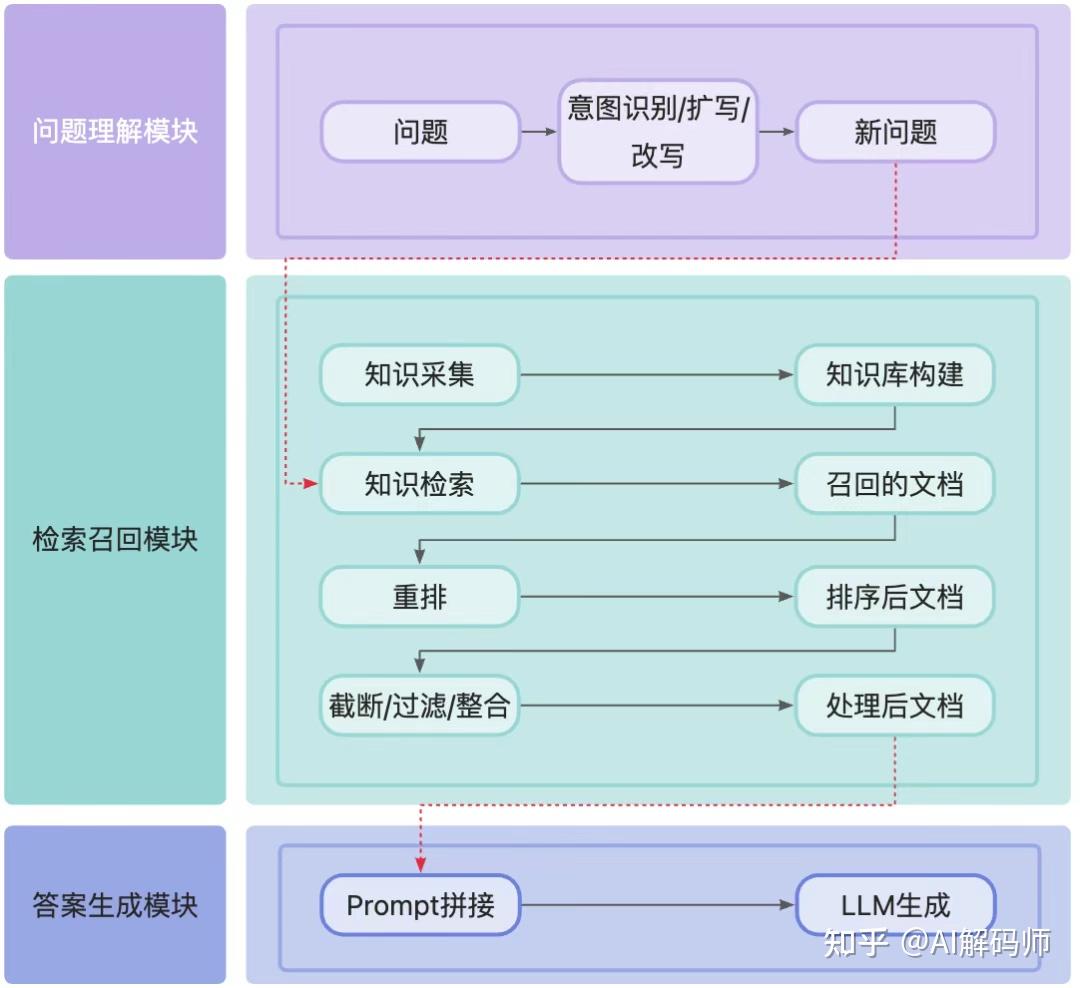 一文深入解析RAG技术架构与实践技巧（二）：基于 LLM 构建 RAG 系统评估利器——QA 测试数据集，RAG系统五大评估指标深度解析与优化 ...