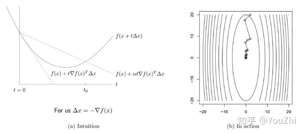 First Order Optimization Algorithms 知乎