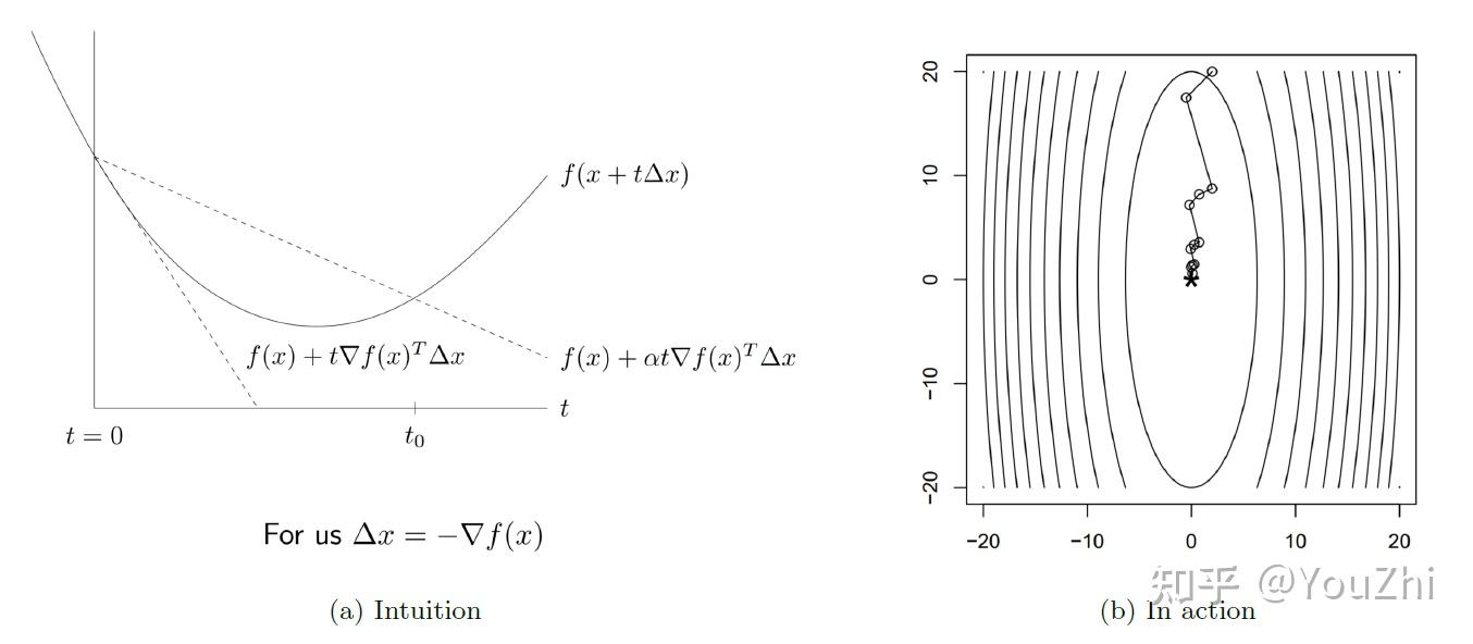 First-order optimization algorithms - 知乎