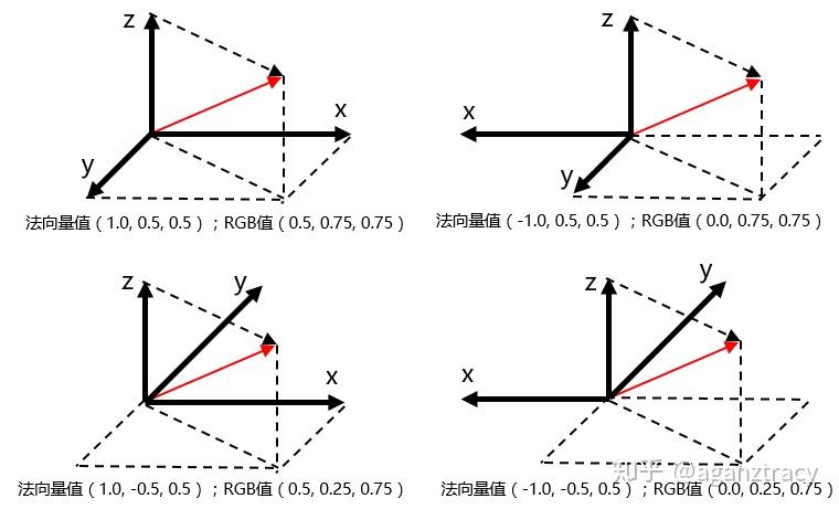 图形学 Shader 用一篇文章理解法线变换、切线空间、法线贴图 知乎 
