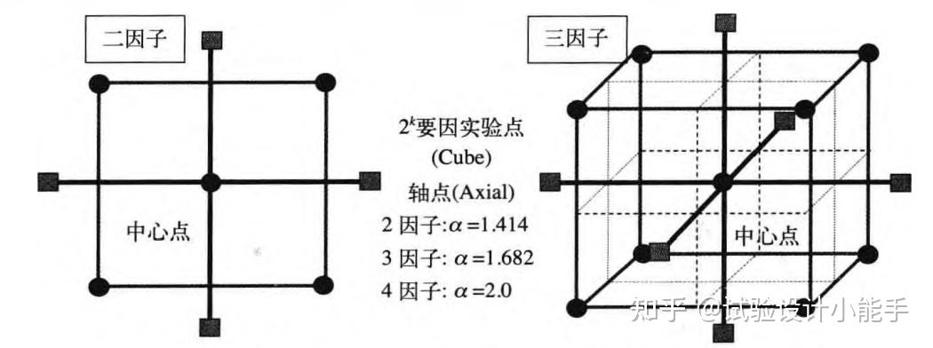 基于Minitab&JMP的响应曲面实验设计（RSM） - 知乎