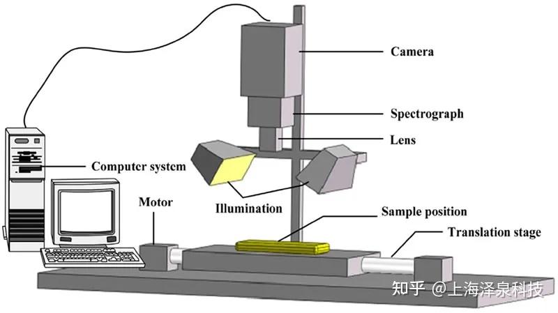 人工智能（AI）与高光谱成像（HSI）的协同作用 - 知乎