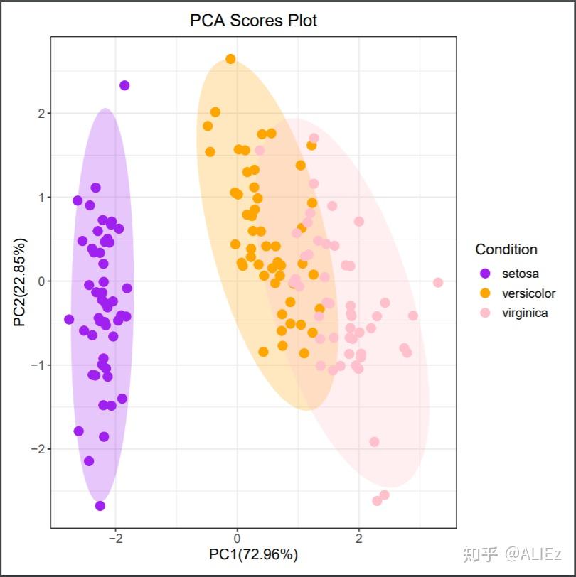 R语言进行PCA(主成分分析) - 知乎
