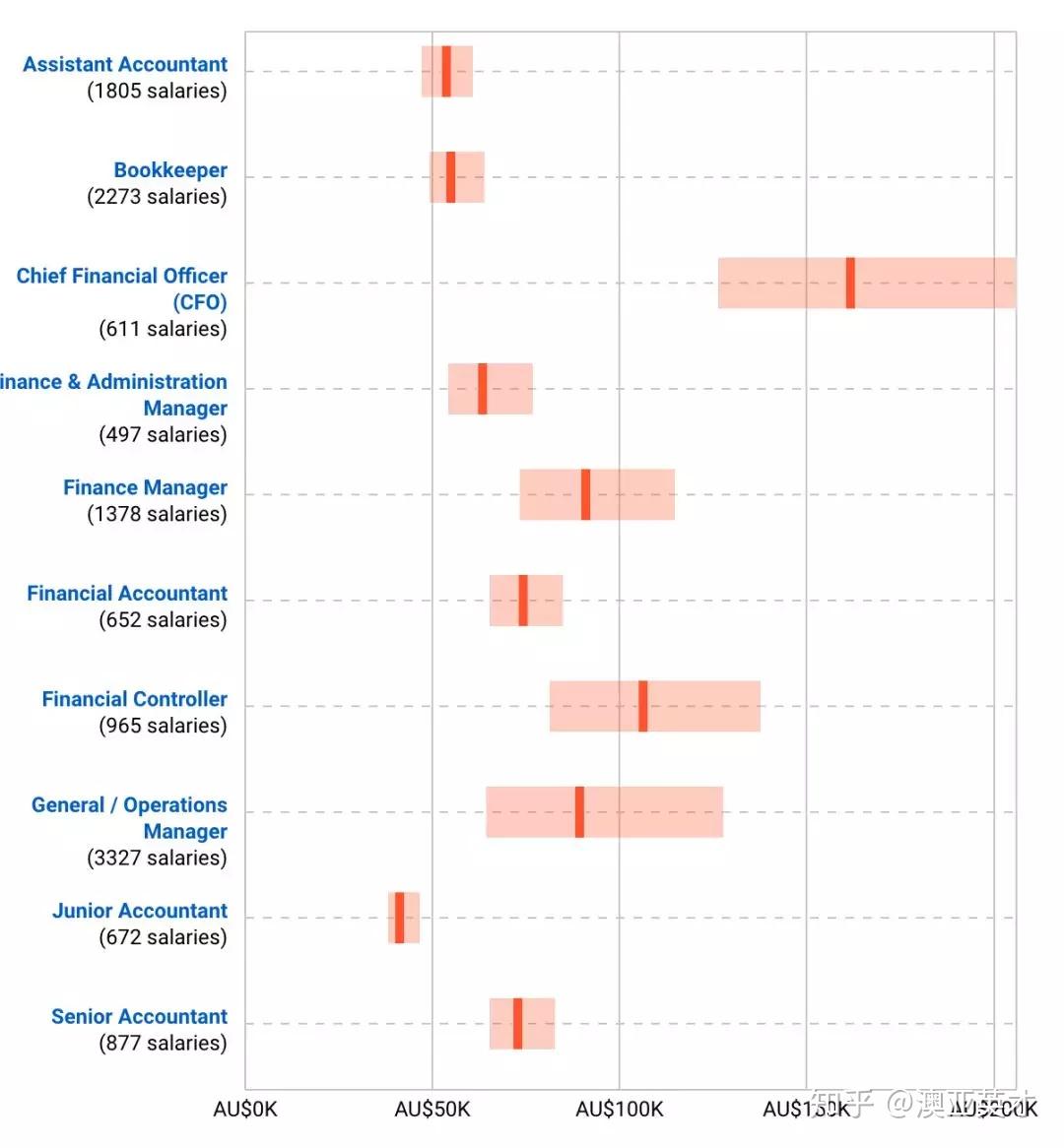 在澳洲拿到CPA证书到底能涨薪多少？ - 知乎