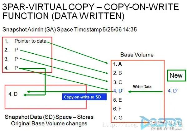 存储快照-COW和ROW - 知乎