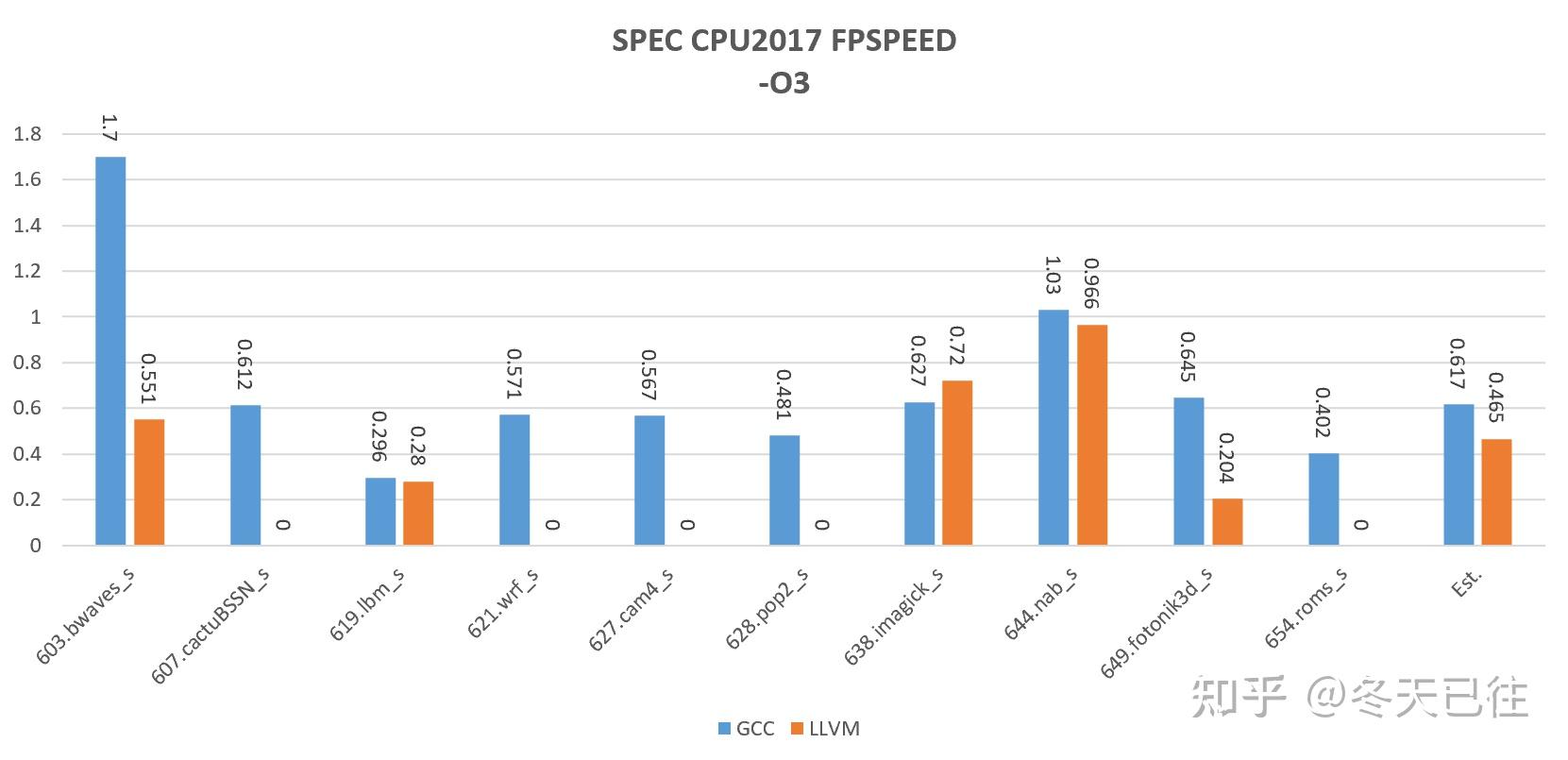对比Unmatched上GCC和LLVM的SPEC CPU2017的性能差异 - 知乎