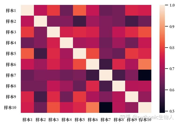 Python实现相关性热图（correlation Heatmap） 知乎 