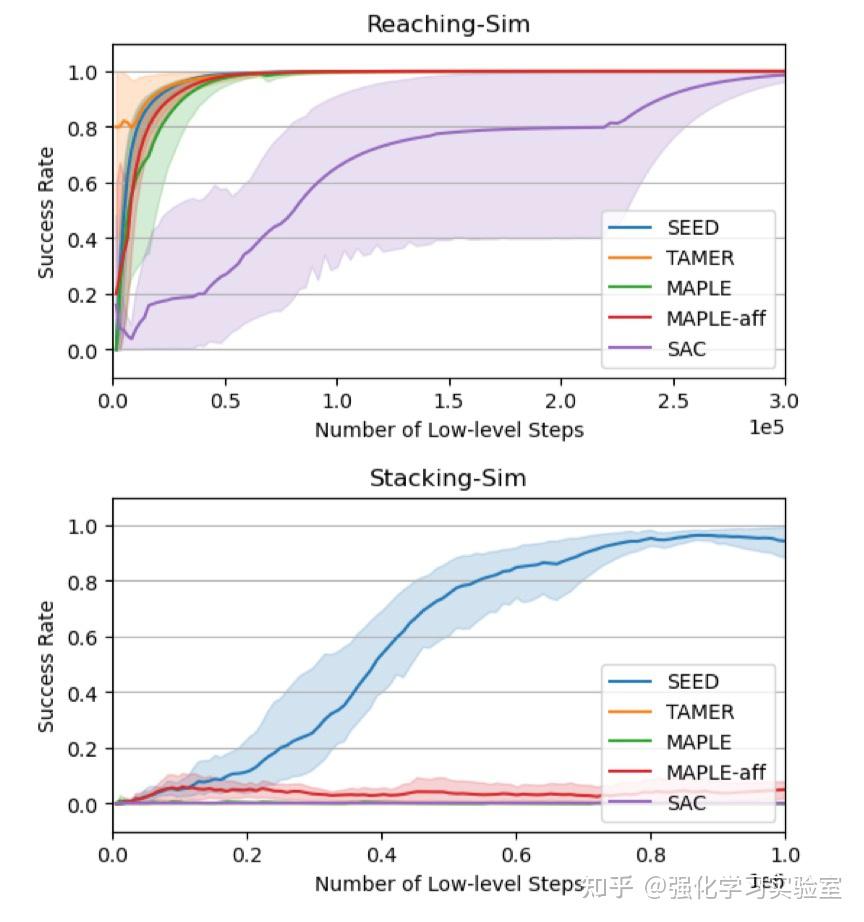 论文分享：Primitive Skill-based Robot Learning from Human Evaluative ...