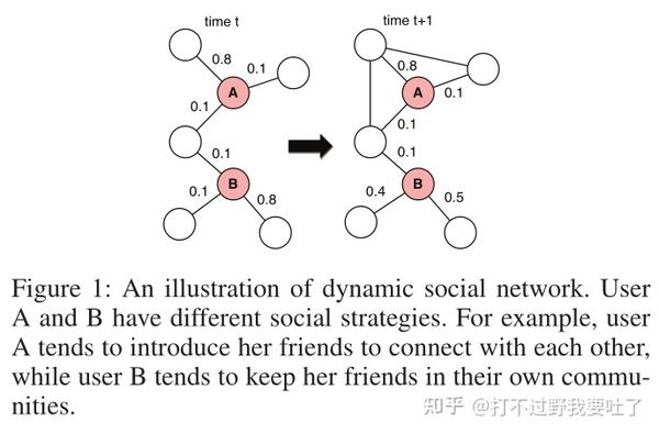 论文阅读 Dynamic Network Embedding by Modeling Triadic Closure Process - 知乎