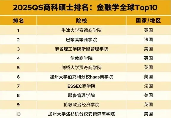 商科到底哪家强？QS 2025全球商科硕士排名发布！港科大这专业挤进全球Top10 - 知乎